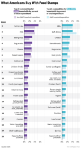 Here’s What People Buy With Food Stamps - Hartford Food System