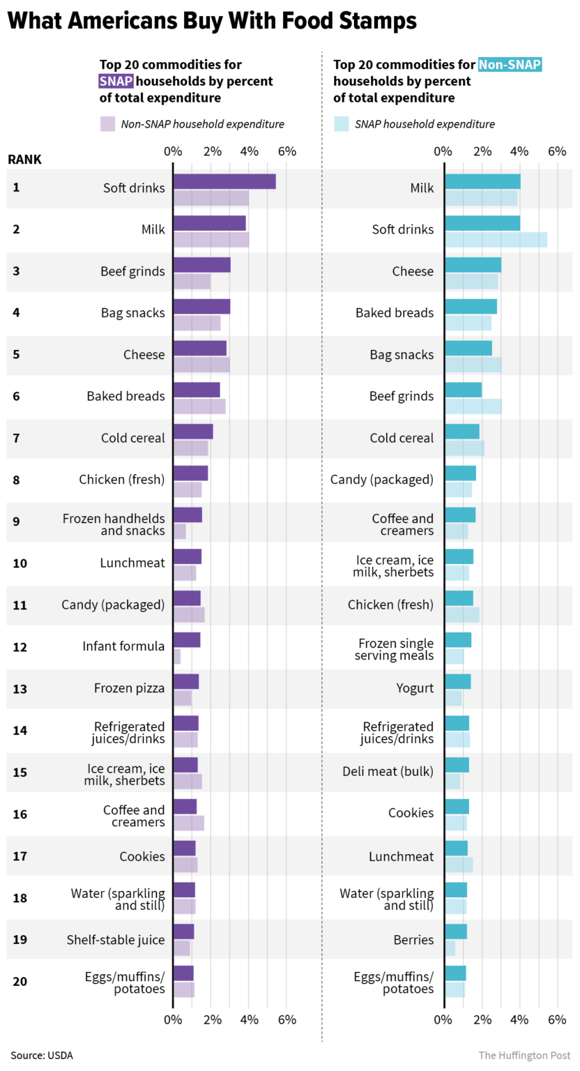 Here’s What People Buy With Food Stamps - Hartford Food System